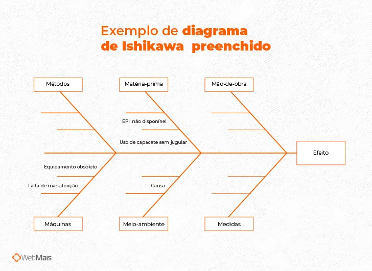 Diagrama De Ishikawa: Entenda O Que É E Como Usá-lo
