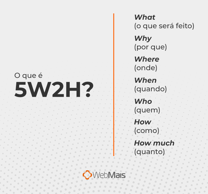 5W2H: O Que É, Como Funciona e Como Aplicar na Empresa?