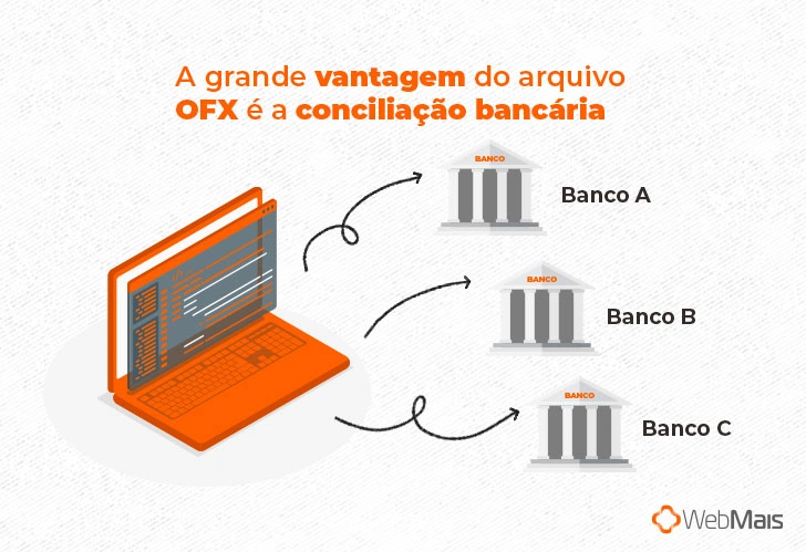 OFX: O Que É E Como Exportar Extrato Bancário